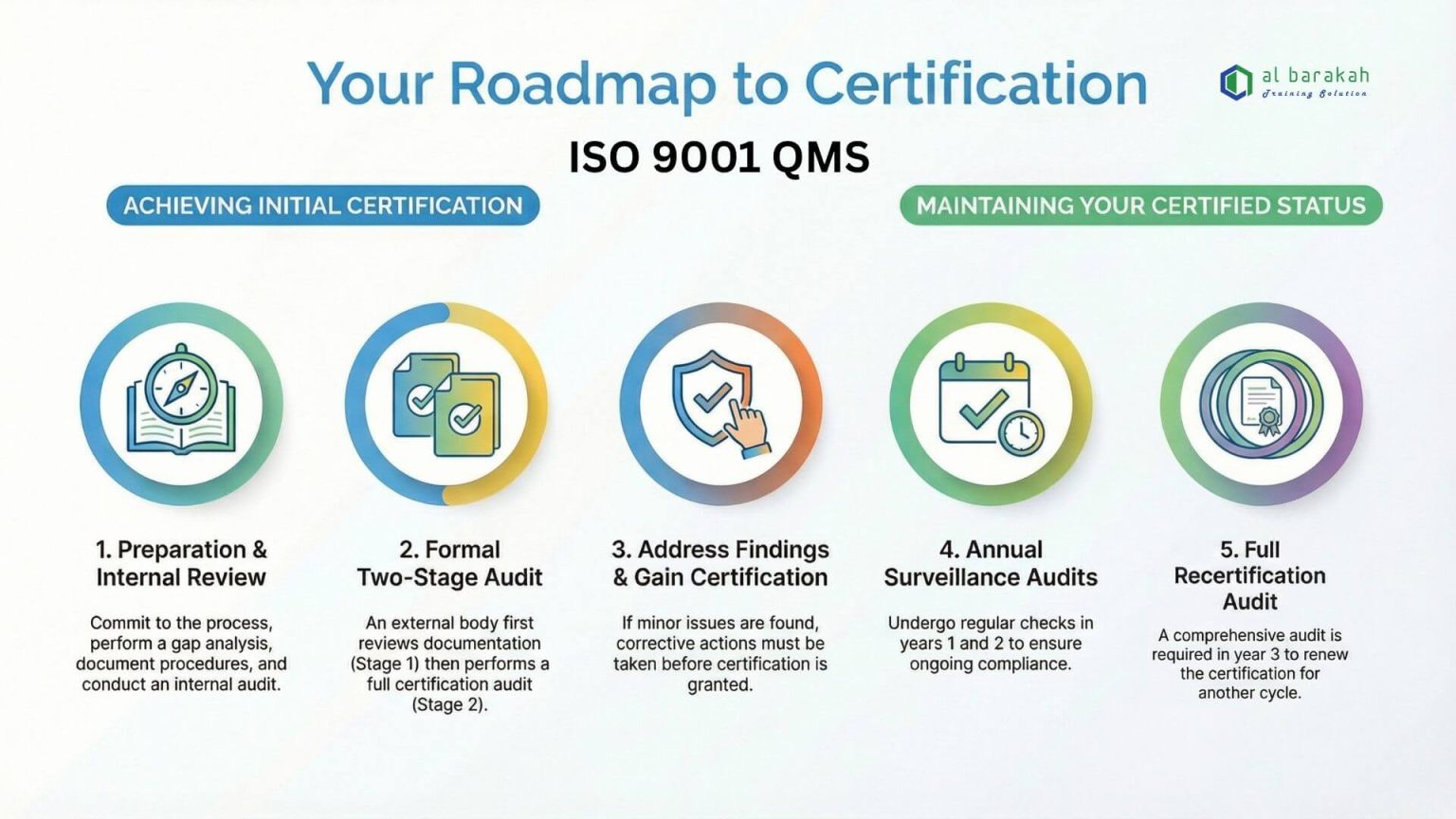 ISO 9001 In Malaysia - Everything You Need | 2025 Guide